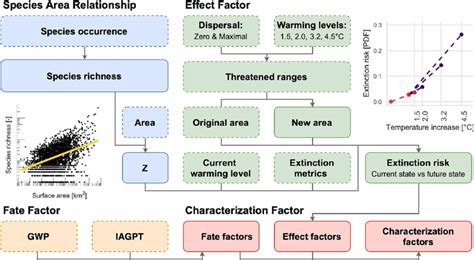 Methodological Framework For The Calculation Of The Characterization