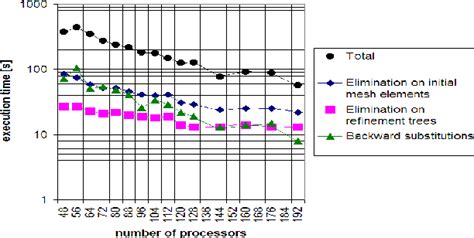 Figure From Performance Of A Multi Frontal Parallel Direct Solver For Hp Finite Element Method