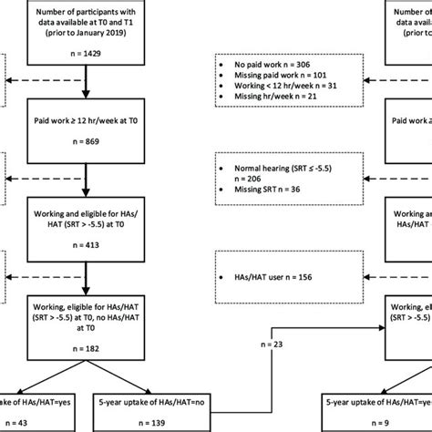 flowchart of participant numbers has hearing aids hat hearing