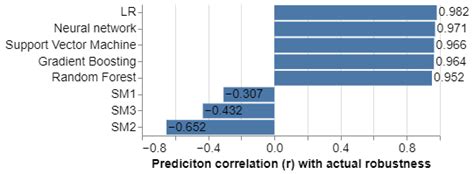 Correlation Benchmark Of Selected Rms And Sms Key Finding Rms Clearly
