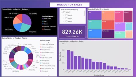 Isha Bhupendra On Linkedin Powerbi