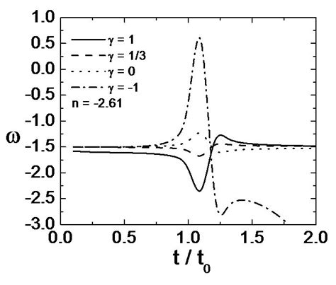 Time Variation Of For Four Values Of Eos Parameter For Four