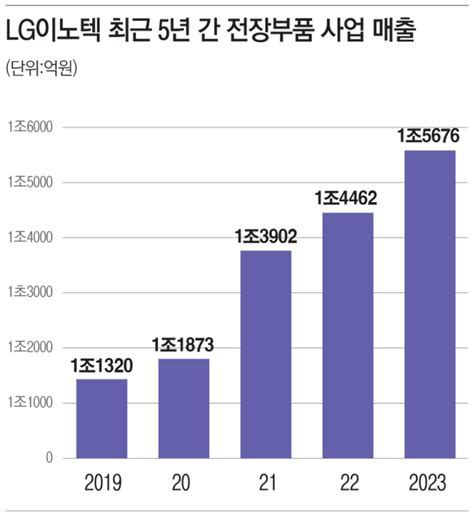 맹활약하는 Lg그룹 전장 3형제3 Lg이노텍 애플 꼬리표 떼고 전장 앞세워 매출 신기록 갈아치운다