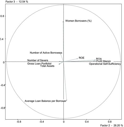 Factors 2 And 3 Of Principal Components Analysis Download Scientific