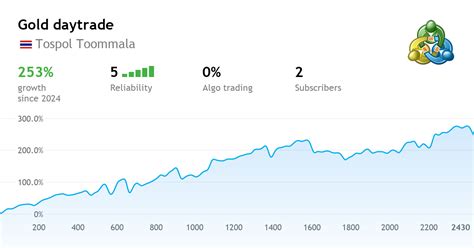 Copy Trades Of The Gold Daytrade Trading Signal For Metatrader 4 30