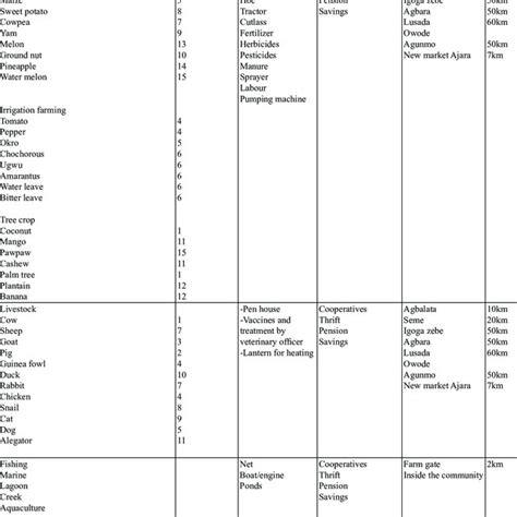 Livelihood Systems Of The Communities Download Scientific Diagram