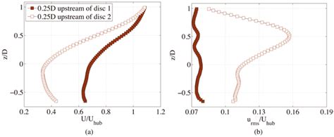 On The Wake Flow Interaction Between Model Turbines With Varying