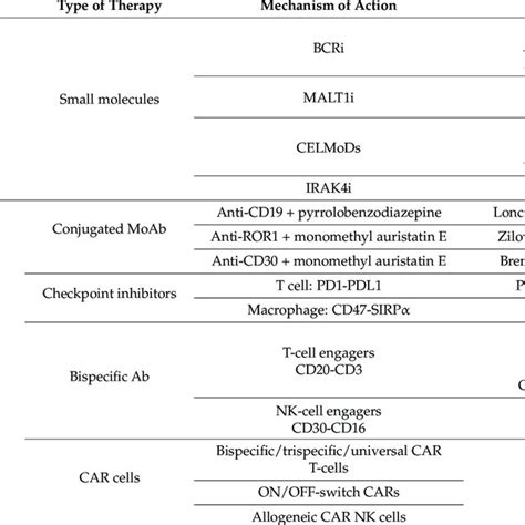 Algorithm For The Treatment Of Relapsed Refractory Diffuse Large B Cell Download Scientific