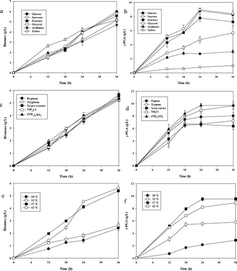 One Factor At A Time Method For γ Pga Production By B Tequilensis Download Scientific Diagram
