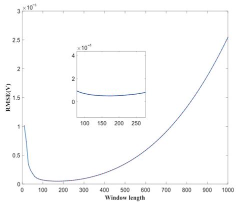 Applied Sciences Free Full Text Research On De Noising Method Of Grounded Electrical Source