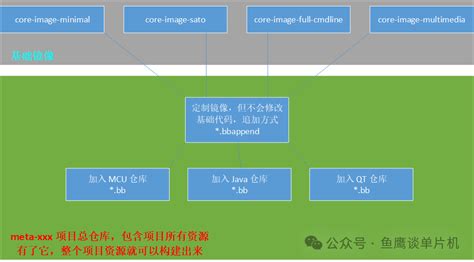 为什么大厂都在用 Yocto？ Csdn博客