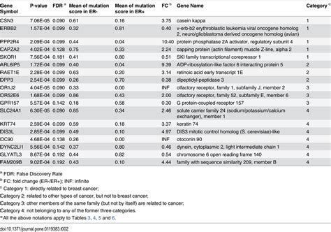 Differentially Mutated Genes Between Er And Er Breast Cancer Subtypes Download Table