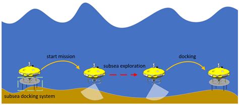 Applied Sciences Free Full Text Motion Control Of Autonomous Underwater Helicopter Based On