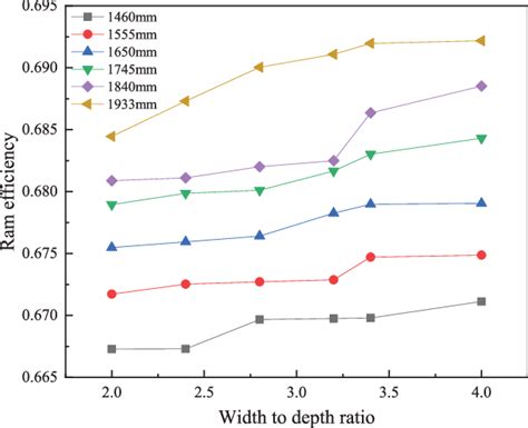 Ram Efficiency Vs Width To Depth Ratio And Ramp Length Ramp Angle 6 Download Scientific