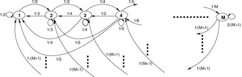 Markov Chain Model Of The Sn Process For A Finite M Download