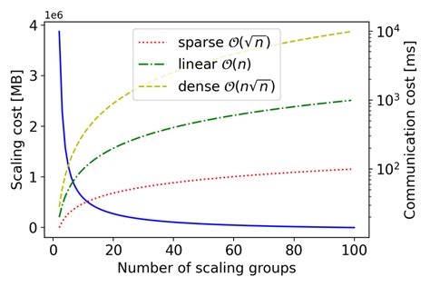 Scaling Solid Line On The Left Y Axis And Communication Costs Dashed