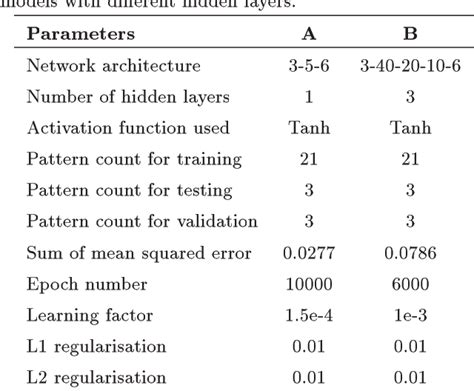 Table 4 From Arti Cid 12 Cial Neural Network Based Predictive Model For Output Characteristics