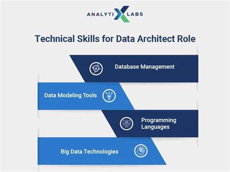 Data Architect Skills Responsibilities Trends And Career Guide