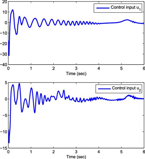 control input signal with the proposed controller download