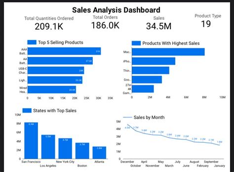 Omolara Babatunde On Linkedin Salesanalysis Businessinsights Meriskill