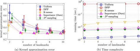 kernel ridge regression using importance sampling with application to