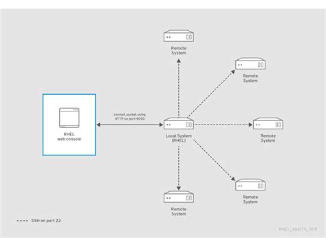 Managing Systems Using The RHEL Web Console Red Hat Enterprise Linux Red Hat Documentation