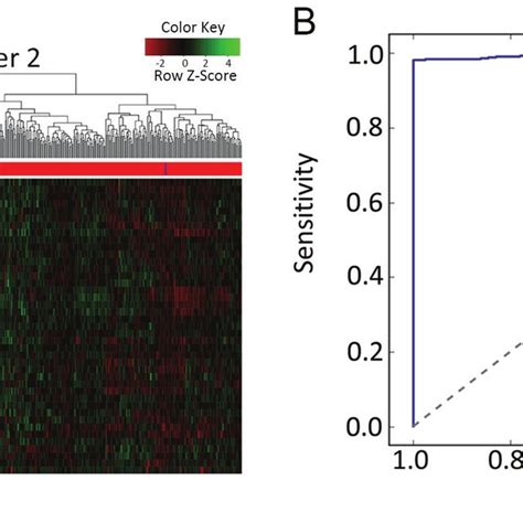 Performance Of Two Way Hierarchical Clustering Analysis And Svm