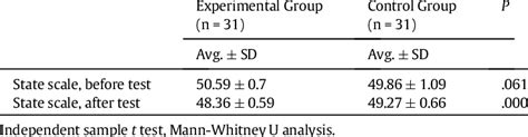 State Trait Anxiety Scale Point Average Distribution Before And After Download Scientific