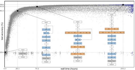 Using Evolutionary Automl To Discover Neural Network Architectures
