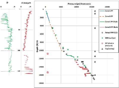 Figure 2 From A New Approach To Pore Pressure Predictions Generation