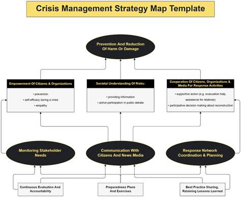 Free Strategy Map Template Editable And Printable