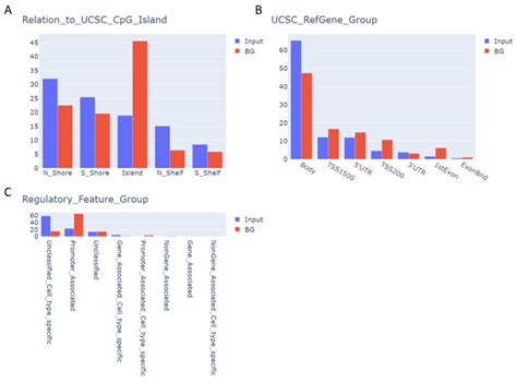 Distribution And Relative Enrichment Of Identified Cpgs According To