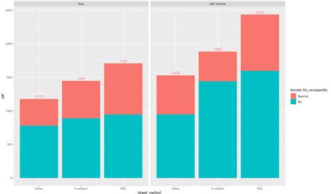 R How To Apply Separate Colors For Multiple Geom Bars That Is Based On Three Different X Axis