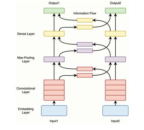 Multitask Learning for Emotion and Personality Detection | Amirmohammad ...