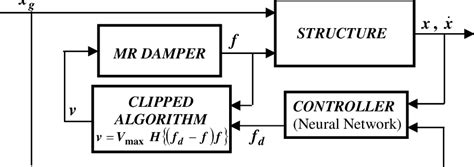 Proposed Semiactive Neuro Control System Using Mr Damper Download