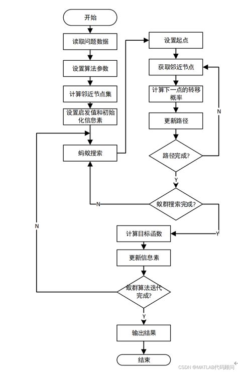 matlab实现蚁群算法栅格路径优化 基于matlab蚁群算法实现最优路径 csdn博客