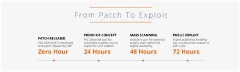 Sap Systems Are Targeted Within 72 Hours After Updates Are Released Cyber Defense Magazine