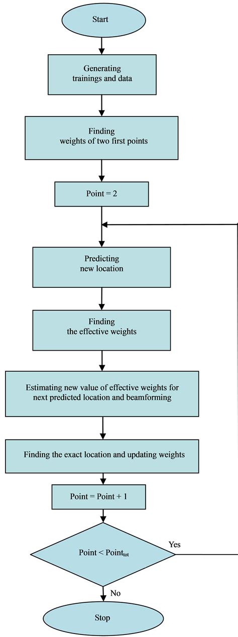 Speed Sensitive Weighting Algorithm For Digital Beamforming Of Adaptive Antenna Arrays