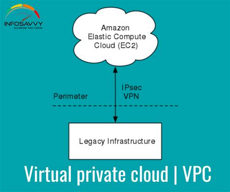 Overview Of An Amazon Virtual Private Cloud Virtual Service Provides The Networking Layer Of EC