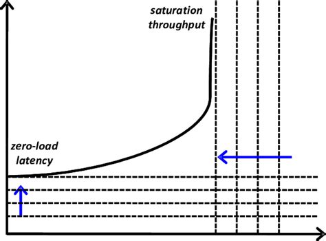 latency throughput curve used to measure performance of interconnection