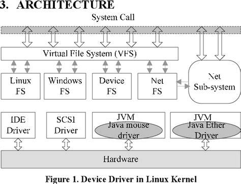 Figure 1 From Safe Device Driver Model Based On Kernel Mode JVM Semantic Scholar