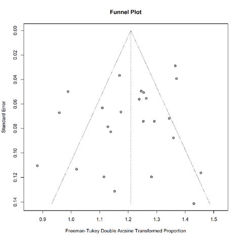 Funnel Plot For Studies Included In The Pooled Analysis For
