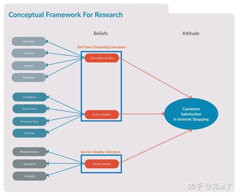 求解释研究框架research、概念框架conceptual和理论框架有什么区别联系？ 知乎
