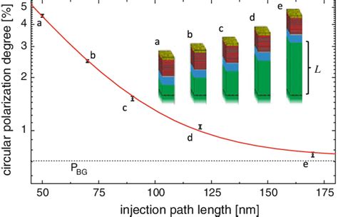 measured circular polarization as a function of injection path length l