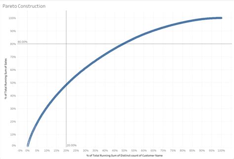 How To Make A Pareto Chart In Tableau 2 0