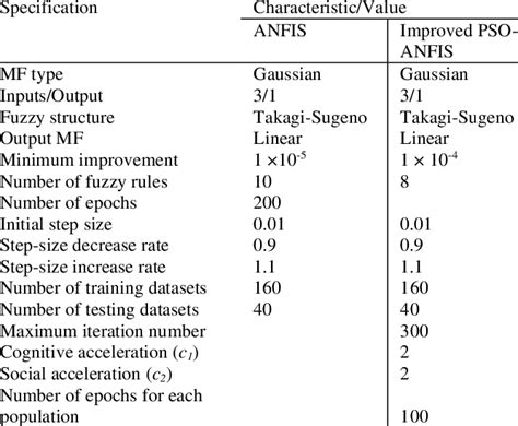 main parameters of anfis and improved pso anfis models download