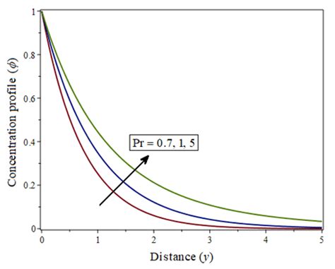Profile Of Concentration For Distinct Values Of Pr Download Scientific Diagram