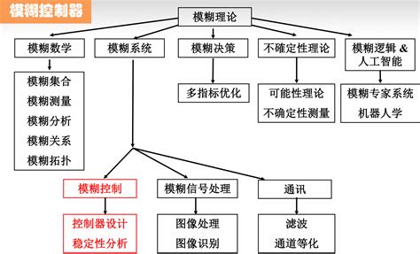 高级分布式系统 第13讲 分布式控制经典理论 分布式系统 控制理论 csdn博客