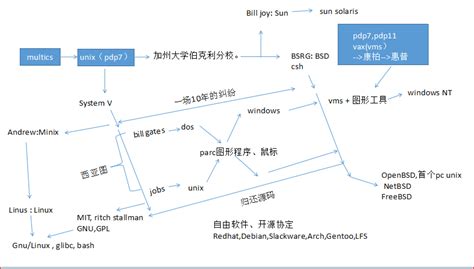 谢烟客 linux的发展史 csdn博客