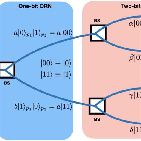 Schematic Representation Of A Scheme To Generate Path Entangled Single